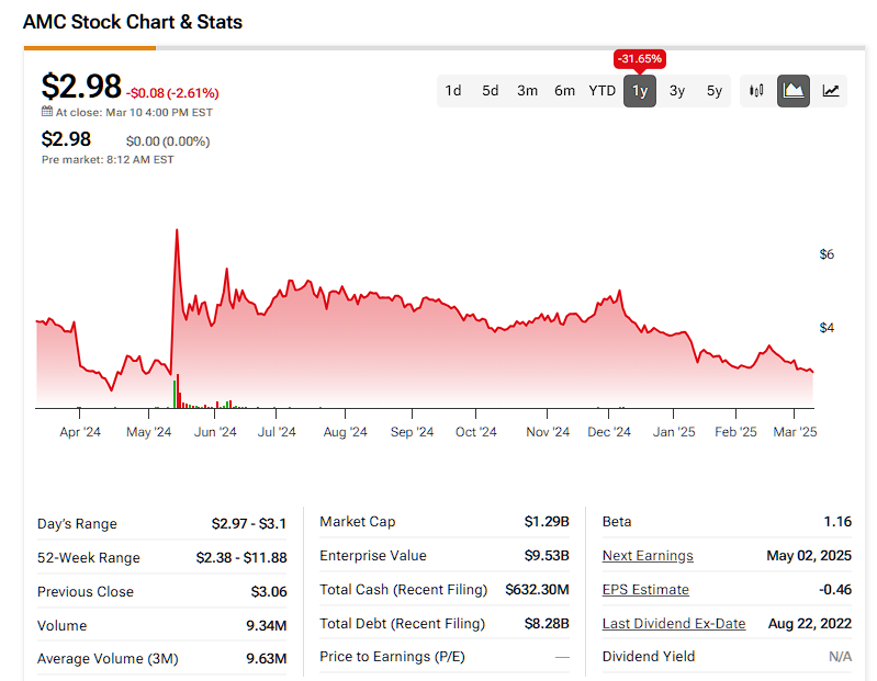 Experts Stunned: AMC Entertainment Stock Plummets Despite Meme Frenzy